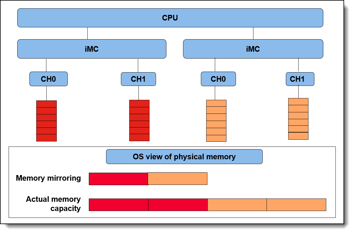 Using Memory Mirroring And Address Range Mirroring In Vmware Esxi On Lenovo Thinksystem Servers